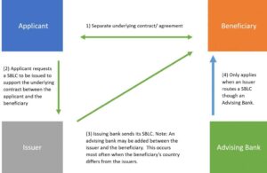 Understanding SBLCs/BGs Services | General Credit Finance